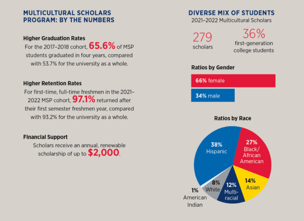 Celebrating 30 Years of Student Success - KU Endowment